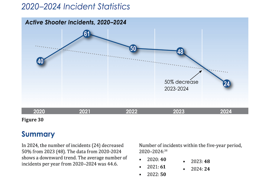 FBI Report: Active Shooter Incidents Plummeted in 2024